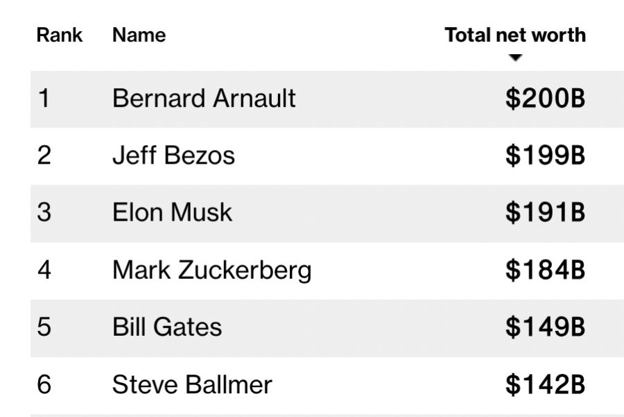 Elon Musk Turun Tempat Ke-3, Jeff Bezos Naik Tempat Ke-2 Terkaya Di ...